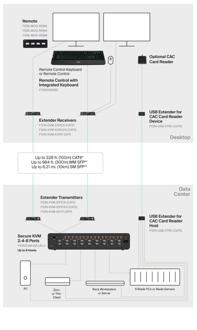 Universal Secure KVM Switch, 4-Port Dual Head w/ CAC | Belkin AU